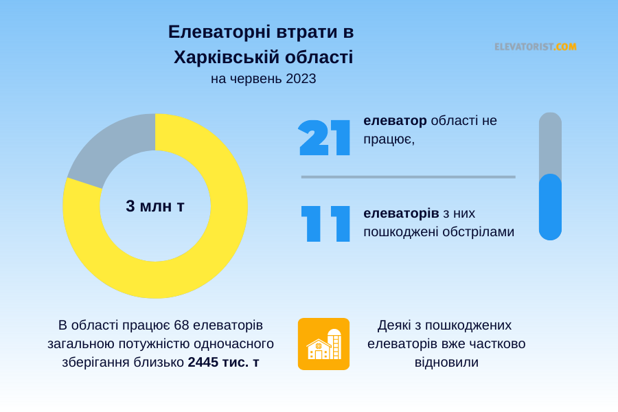 Скільки елеаторів Україна втратила по областям на червень 2023 року — Elevatorist.com